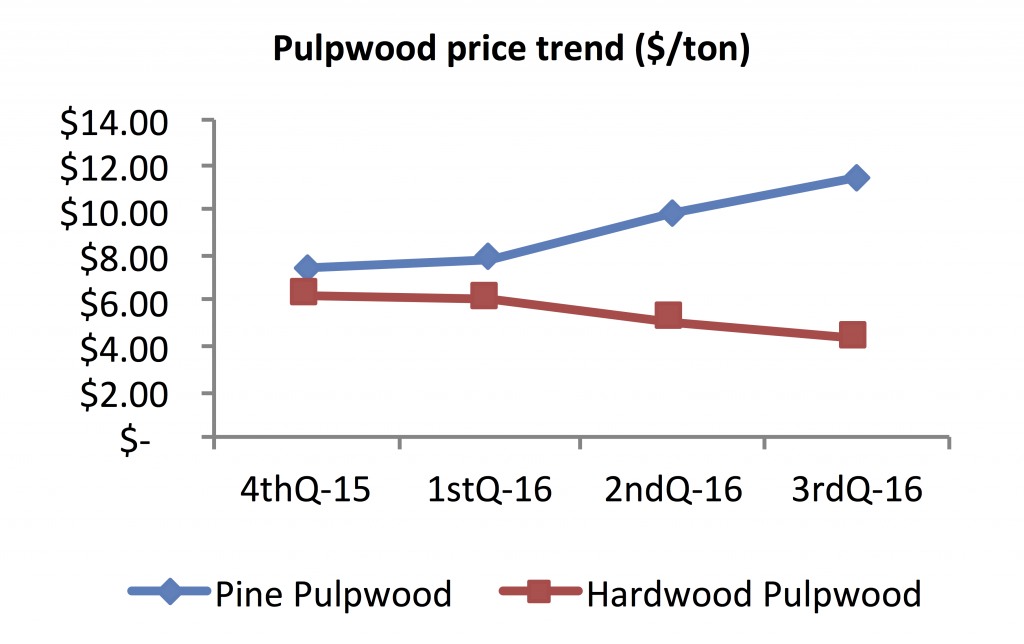 Significant Price Changes in Third Quarter Standing Timber. | NC State ...